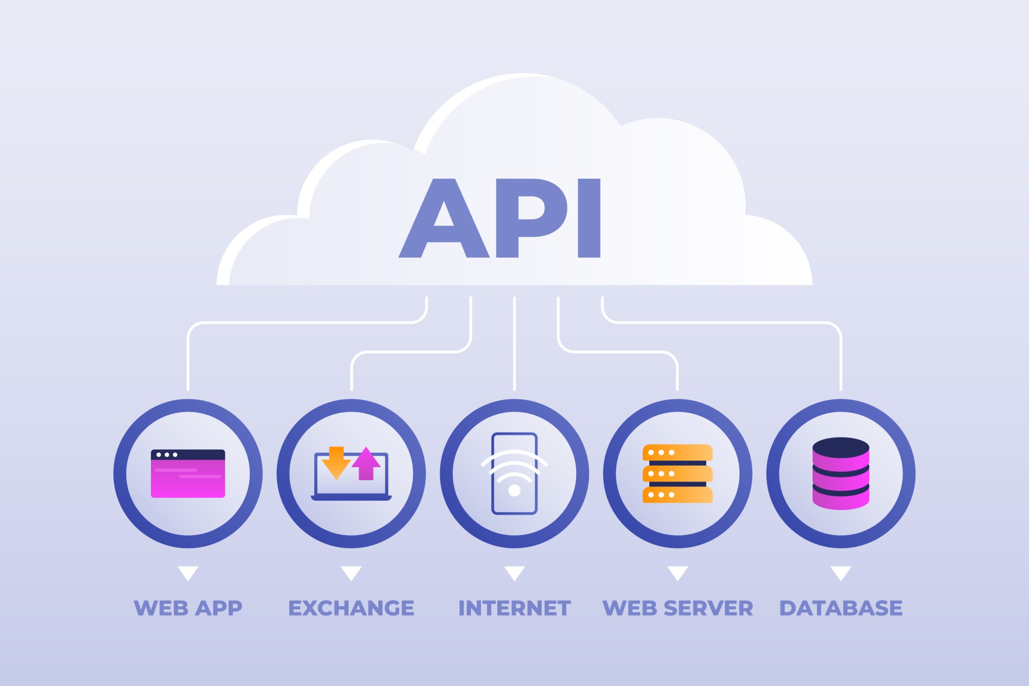 The Complete Guide to API Integration: Best Practices & Tools